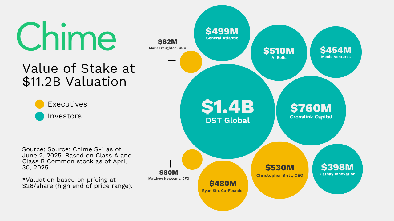 Chime IPO: Unveiling the Largest Shareholders